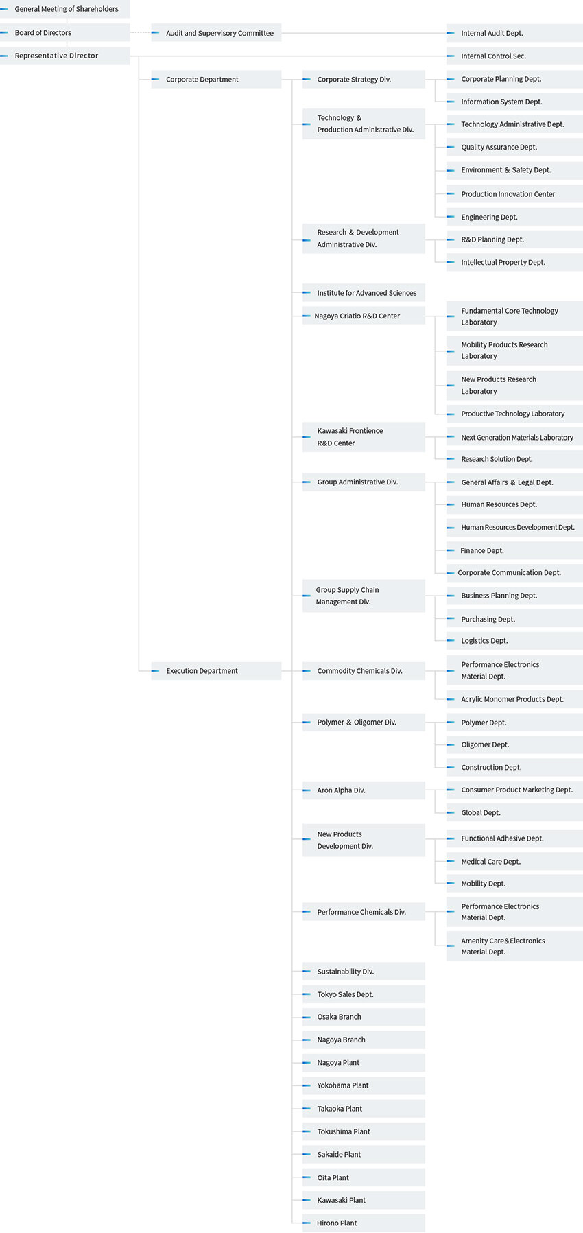 Organization chart | About Toagosei | About Us | TOAGOSEI CO., LTD.