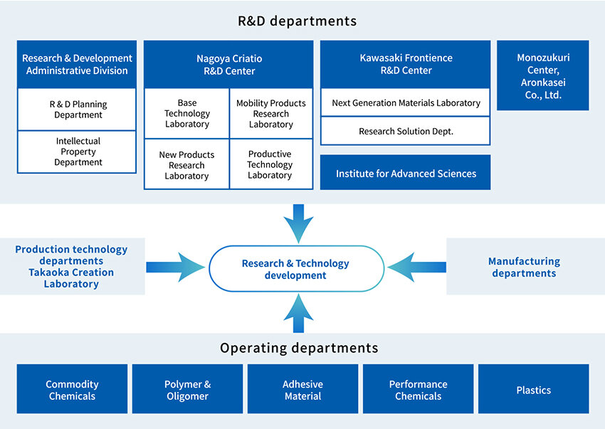 Research and Development System | Research and Development | TOAGOSEI ...